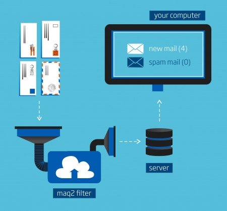 Exchange Spamfilter ook voor Microsoft server